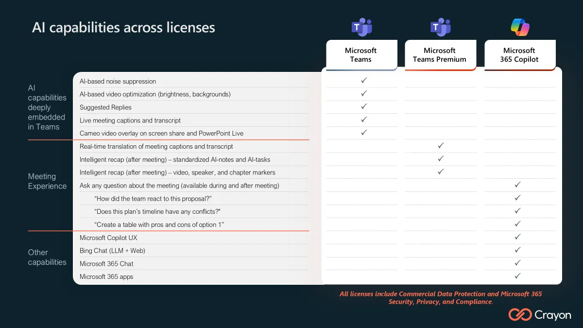 Teams Premium vs. Copilot for M365 - Optimus Systems